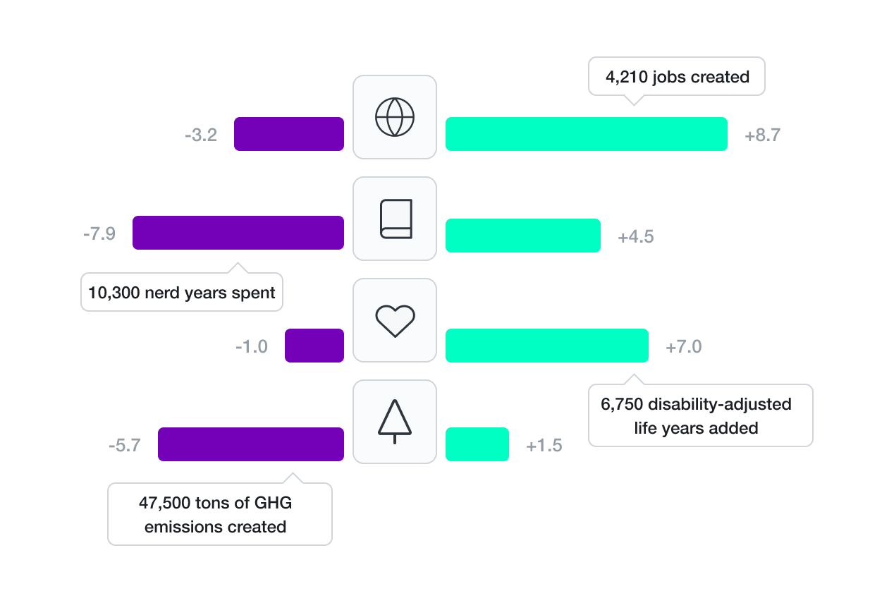 Upright opens its net impact database for the public to increase ...